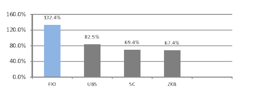 Unsere Erfolgsgeschichte – FIO Partners