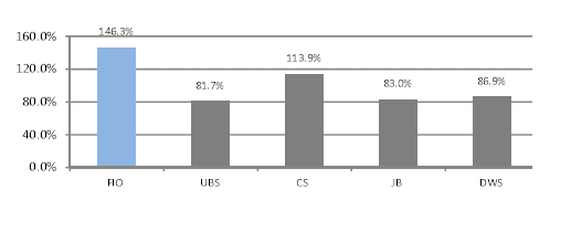 Unsere Erfolgsgeschichte – FIO Partners