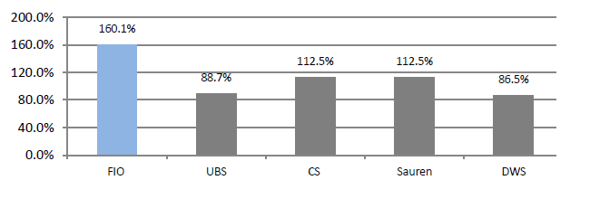 Unsere Erfolgsgeschichte – FIO Partners