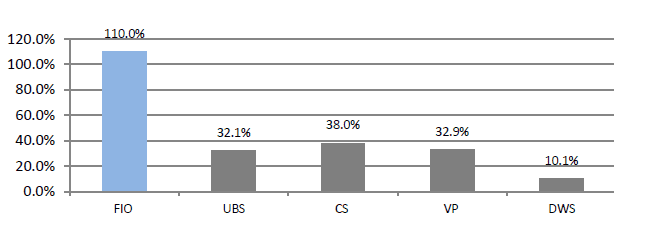Our Track Record – FIO Partners